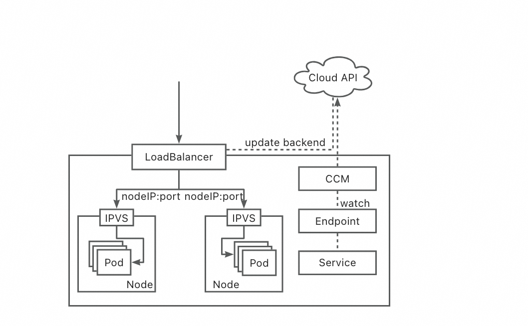 K8s有损发布问题探究-阿里云开发者社区
