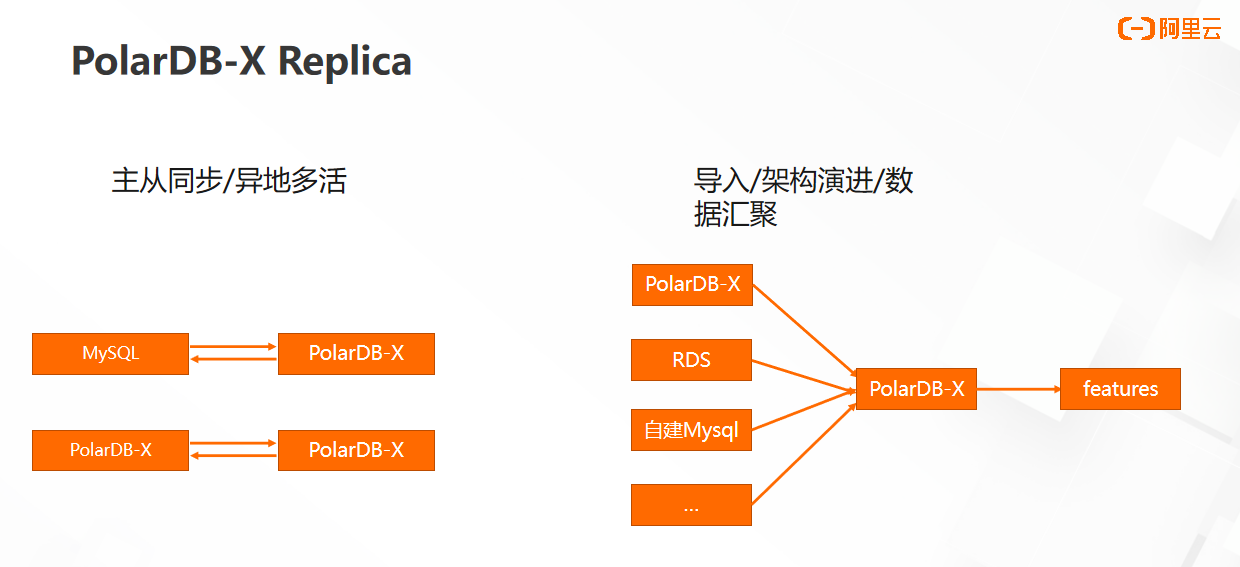 跟我学：PolarDB-X Replica原理和使用-阿里云开发者社区