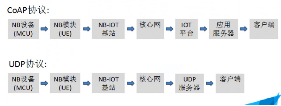 NB-IoT通信架构与模组数据上报流程解析-开发者社区-阿里云