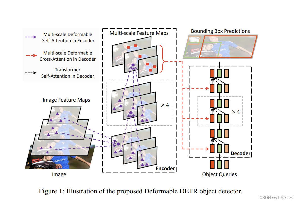 深度学习原理篇 第七章：Deformable DETR-阿里云开发者社区