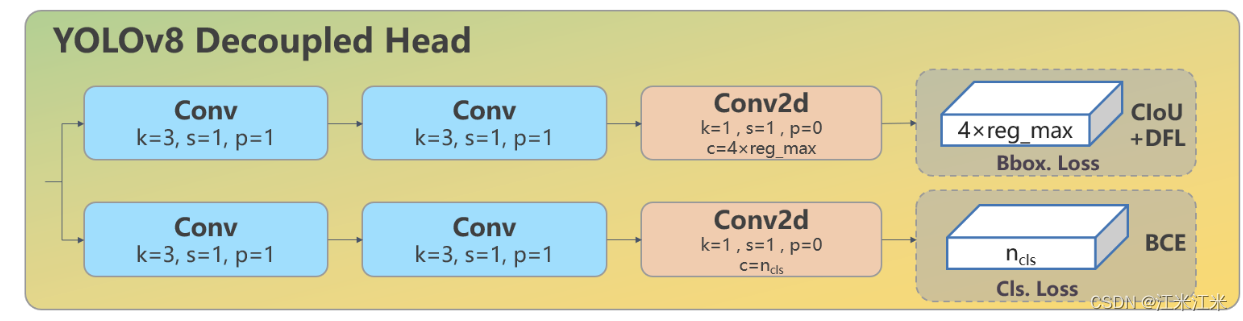 深度学习原理篇 第五章：YOLOv8-阿里云开发者社区