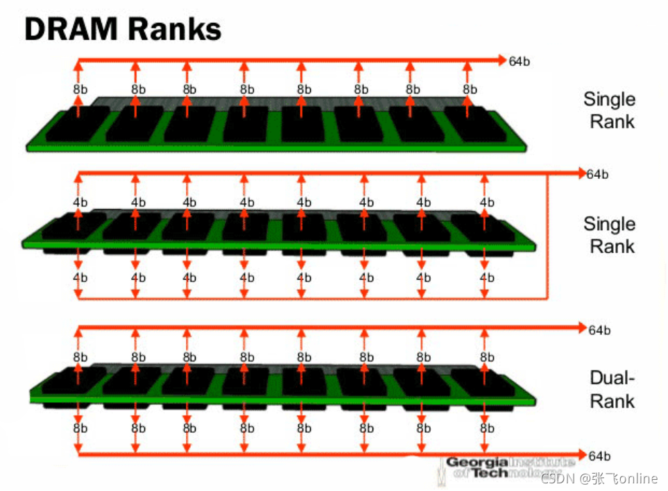 DDR的Controller、Channel、Chip、Rank、Bank、Row、Column、Sided-阿里云开发者社区