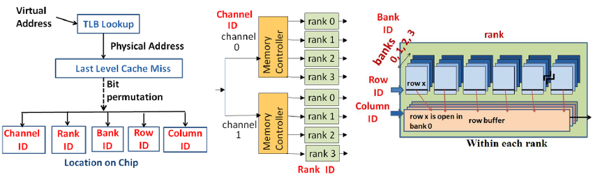DDR的Controller、Channel、Chip、Rank、Bank、Row、Column、Sided-阿里云开发者社区