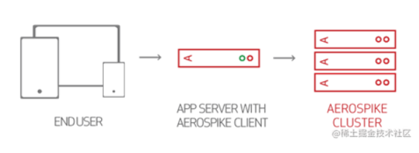 高性能分布式No SQL数据库Aerospike(一)——介绍和架构-阿里云开发者社区