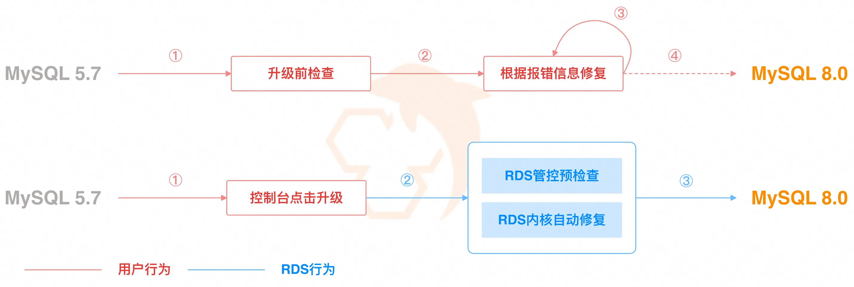升级宝典！阿里云RDS MySQL助力MySQL5.7升级到8.0-阿里云开发者社区