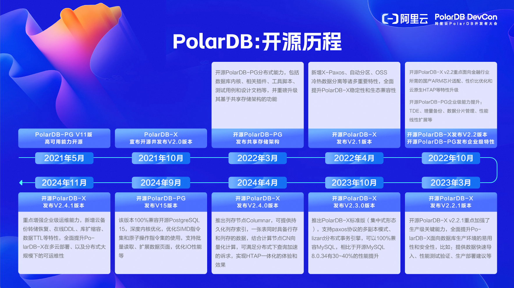一库多能：阿里云PolarDB三大引擎、四种输出形态，覆盖企业数据库全场景-阿里云开发者社区