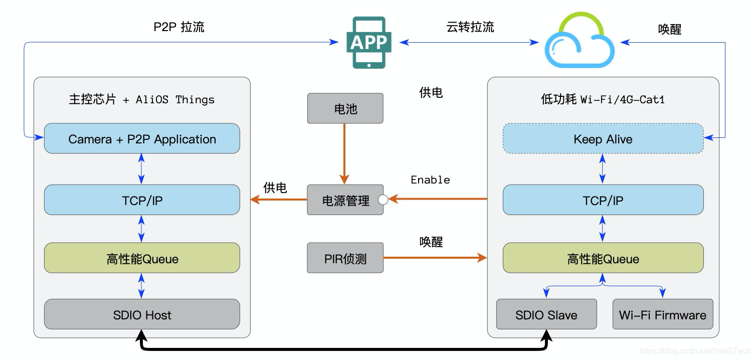 HaaS低功耗IP Camera解决方案-阿里云开发者社区