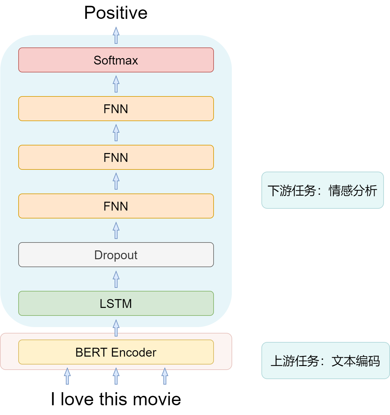 【Deep Learning A情感文本分类实战】2023 Pytorch+Bert、Roberta+TextCNN、BiLstm、Lstm等实现IMDB情感文本分类完整项目（项目已开源 ...