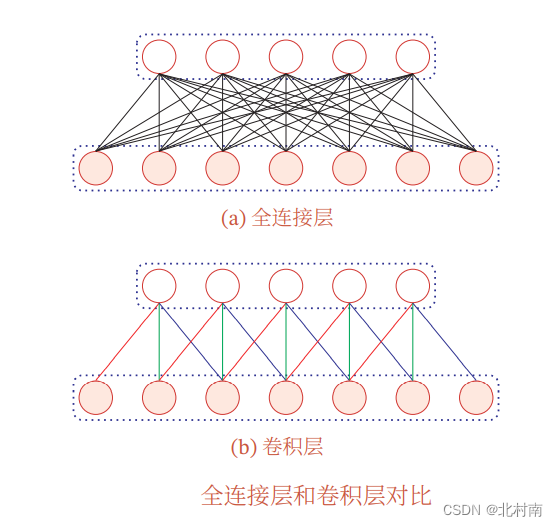 【Deep Learning 6】CNN卷积神经网络-阿里云开发者社区