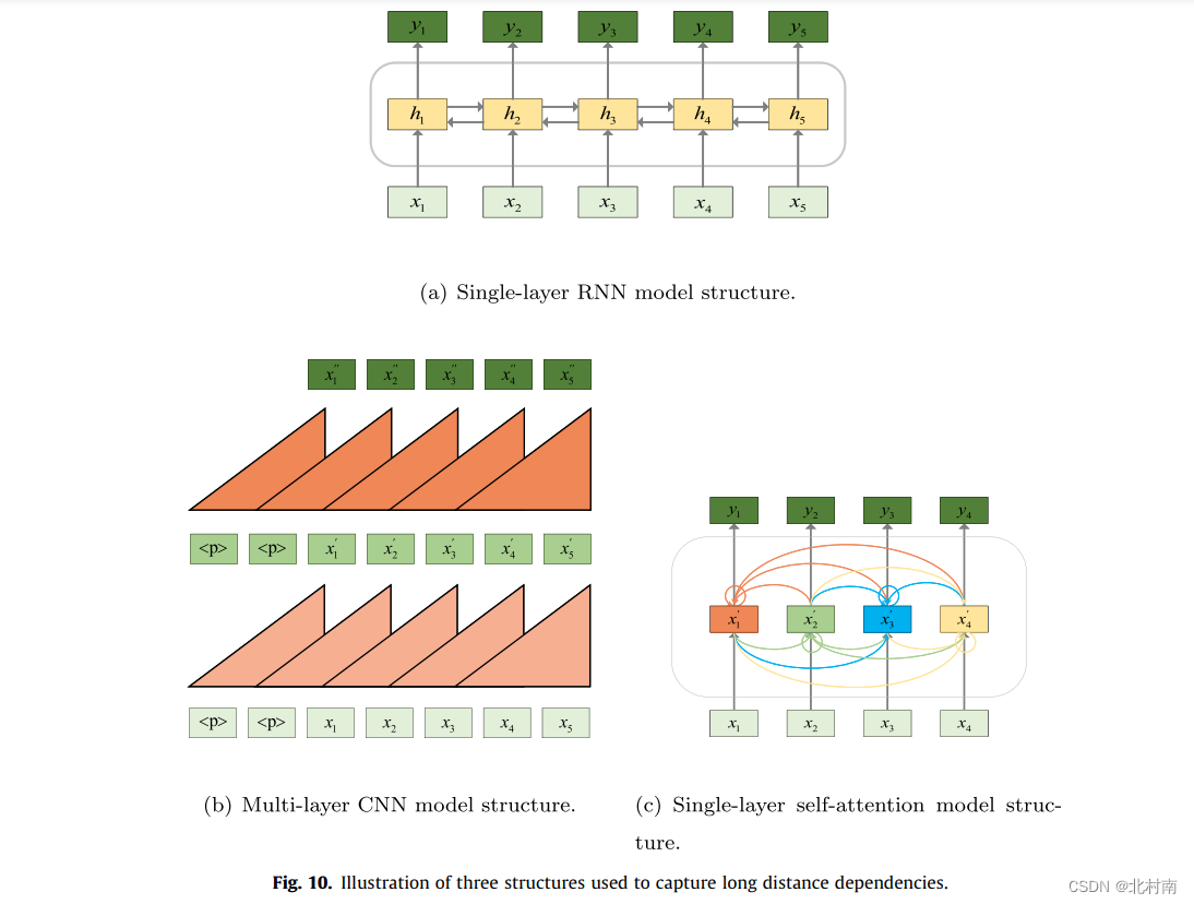 【论文解读】A review on the attention mechanism of deep learning-阿里云开发者社区