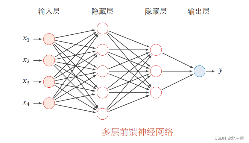 【Deep Learning 5】FNN前馈神经网络-阿里云开发者社区