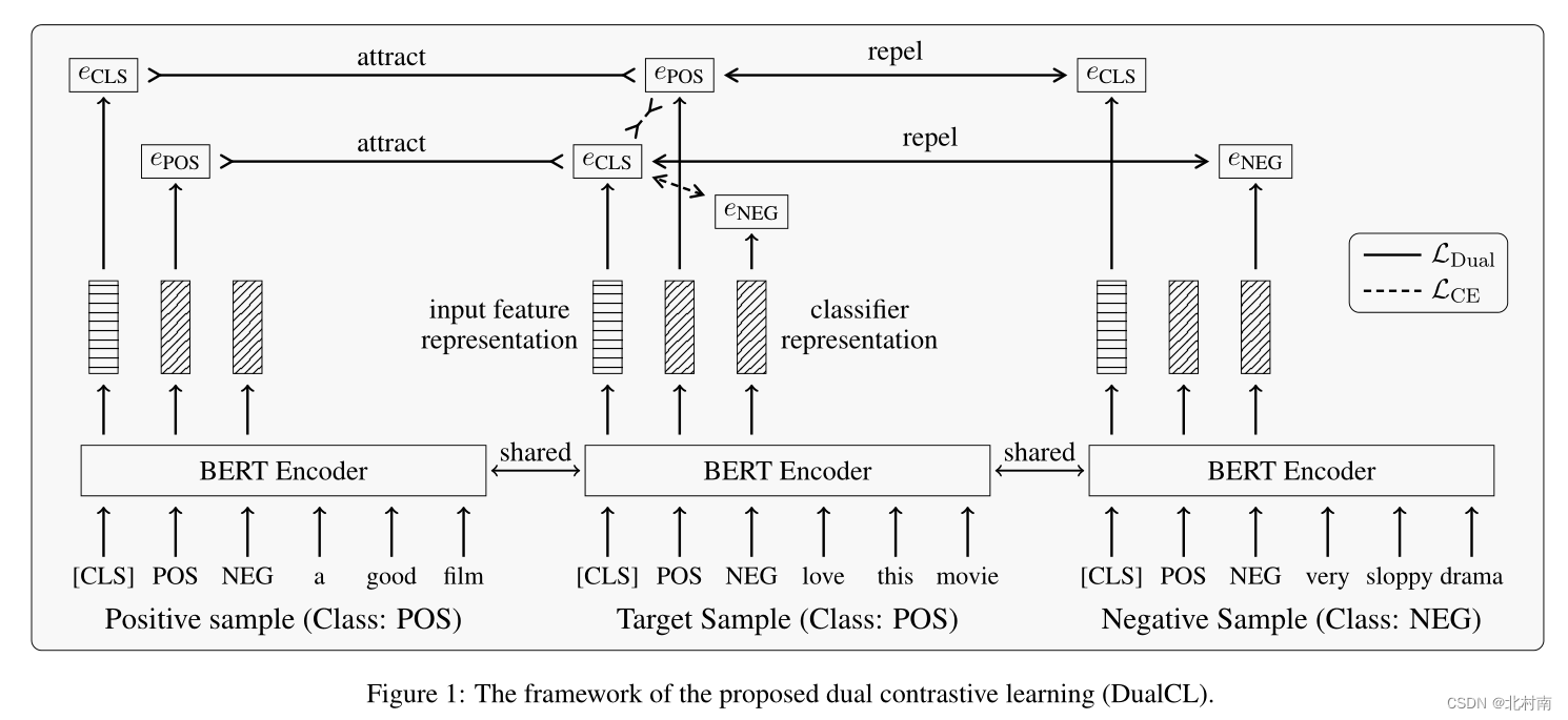 【论文解读】Dual Contrastive Learning：Text Classification via Label-Aware Data Augmentation-阿里云开发者社区