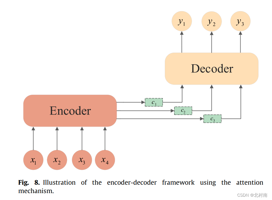 【论文解读】A review on the attention mechanism of deep learning-阿里云开发者社区