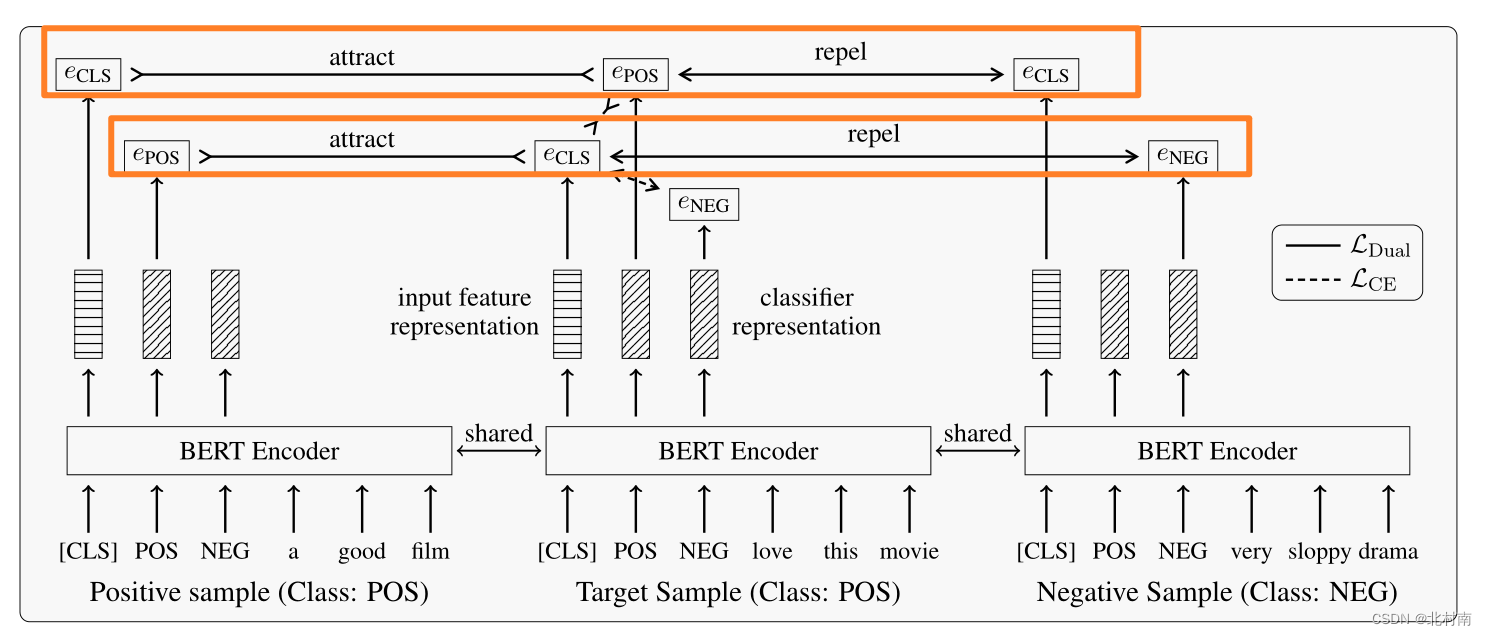 【论文解读】Dual Contrastive Learning：Text Classification via Label-Aware ...