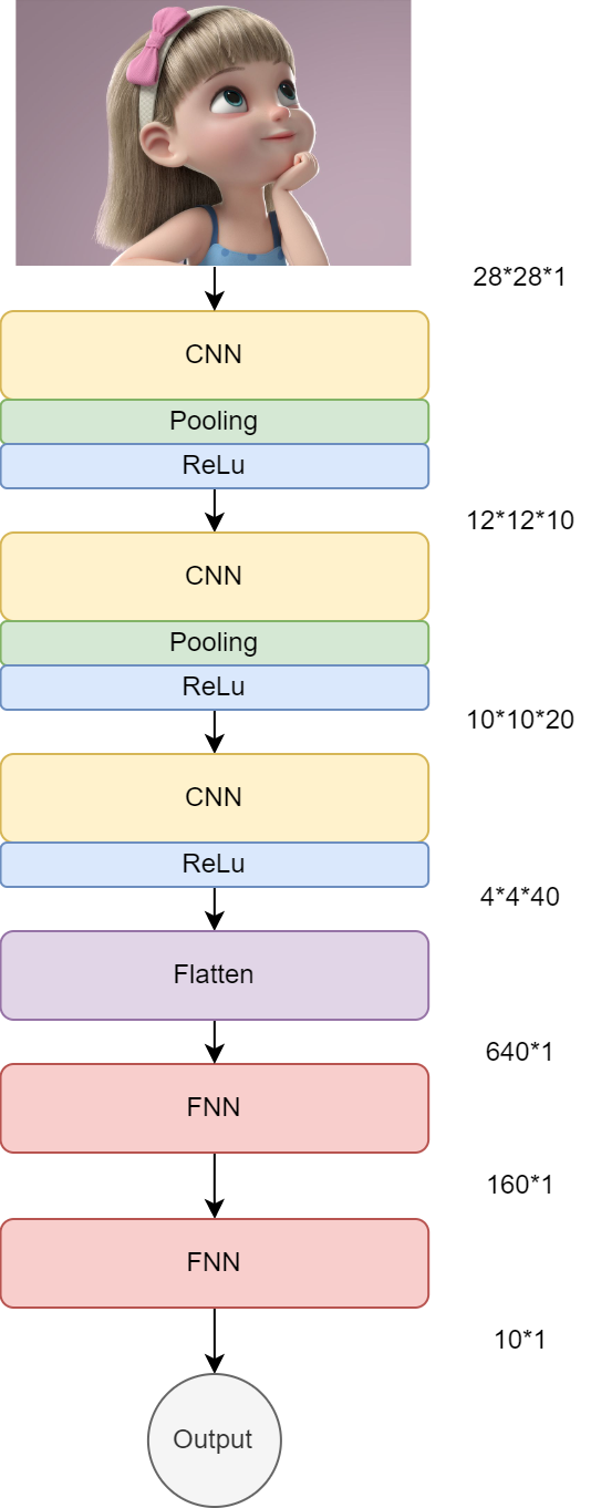 【Deep Learning 6】CNN卷积神经网络-阿里云开发者社区