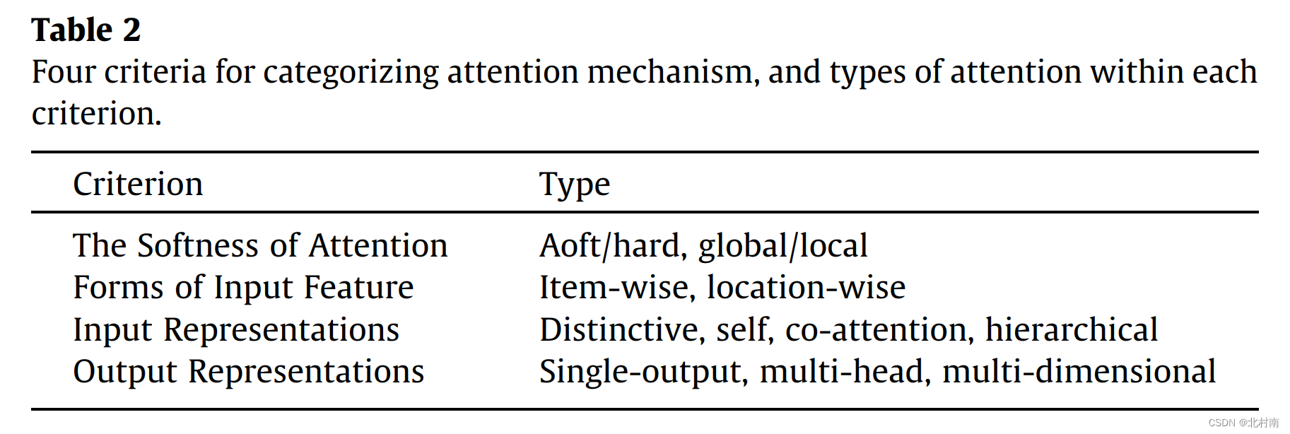 【论文解读】A review on the attention mechanism of deep learning-阿里云开发者社区