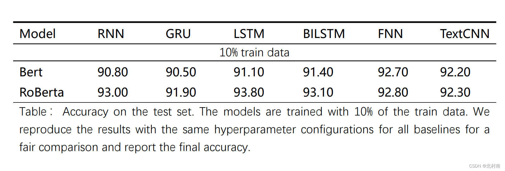 【deep Learning A情感文本分类实战】2023 Pytorchbert、robertatextcnn、bilstm、lstm等实现imdb情感文本分类完整项目（项目已开源