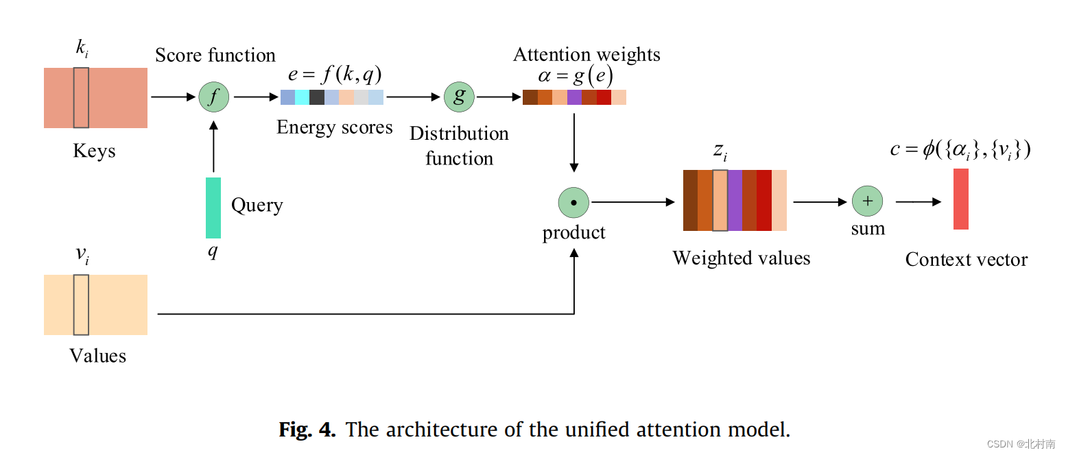 【论文解读】A review on the attention mechanism of deep learning-阿里云开发者社区