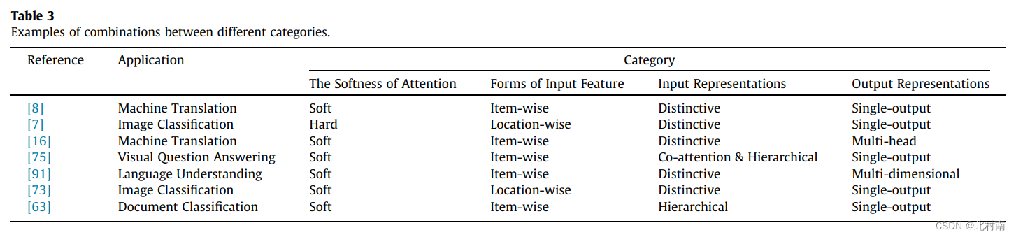 深度学习注意力机制原理分类架构与应用全解-开发者社区-阿里云