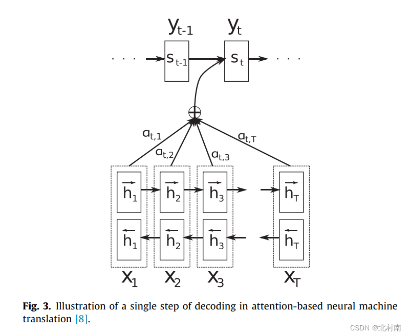 【论文解读】A review on the attention mechanism of deep learning-阿里云开发者社区