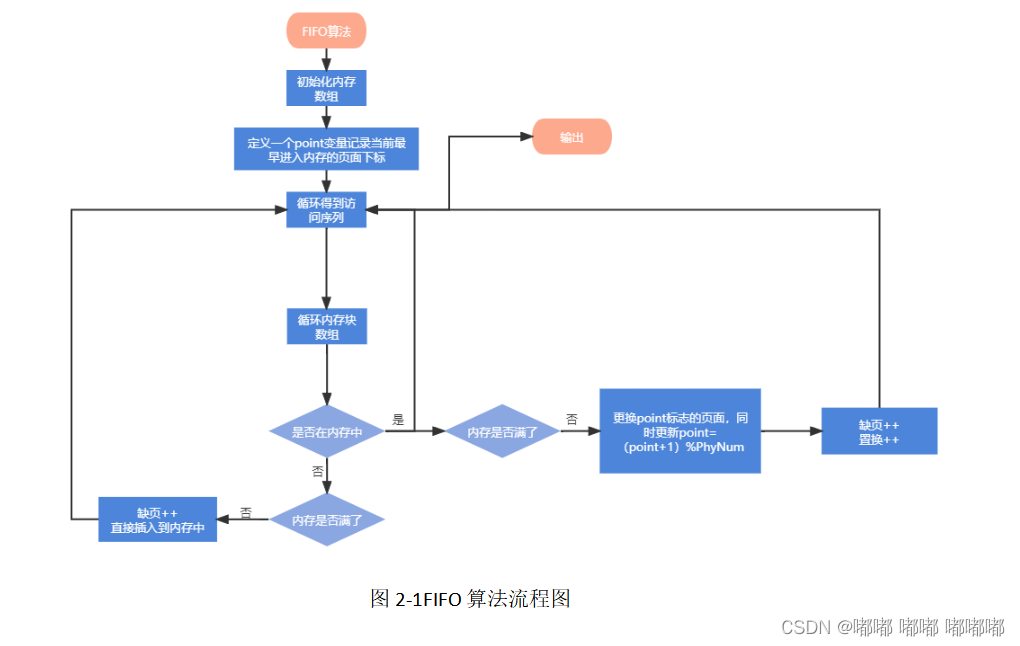 C语言实现FIFO/LRU/OPT/CLOCK四种页面置换算法及代码-开发者社区-阿里云