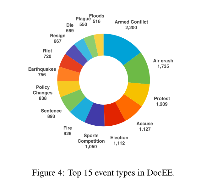 DocEE:一种用于文档级事件抽取的大规模细粒度基准 论文解读-阿里云开发者社区