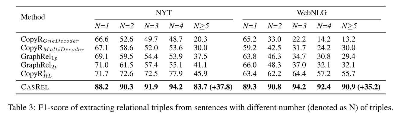CasRel：A Novel Cascade Binary Tagging Framework for Relational Triple Extraction 论文解读-阿里云开发者社区