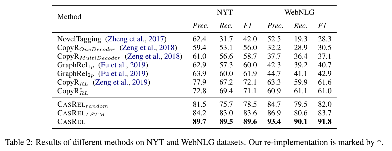 CasRel：A Novel Cascade Binary Tagging Framework for Relational Triple Extraction 论文解读-阿里云开发者社区