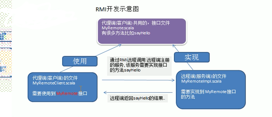 RMI 的介绍和应用实例 | 学习笔记-阿里云开发者社区