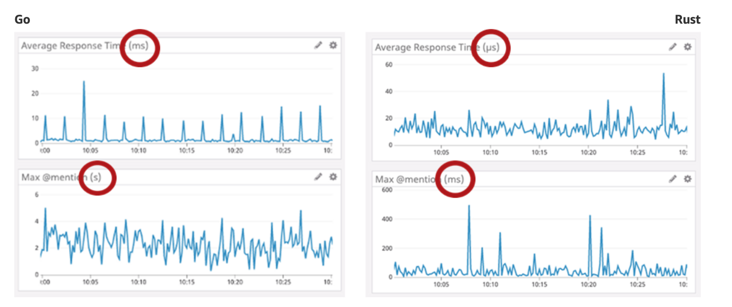 Go 核心团队 Russ Cox "驳斥"AWS 博文作者 ：对 Go 存在严重误导！-阿里云开发者社区