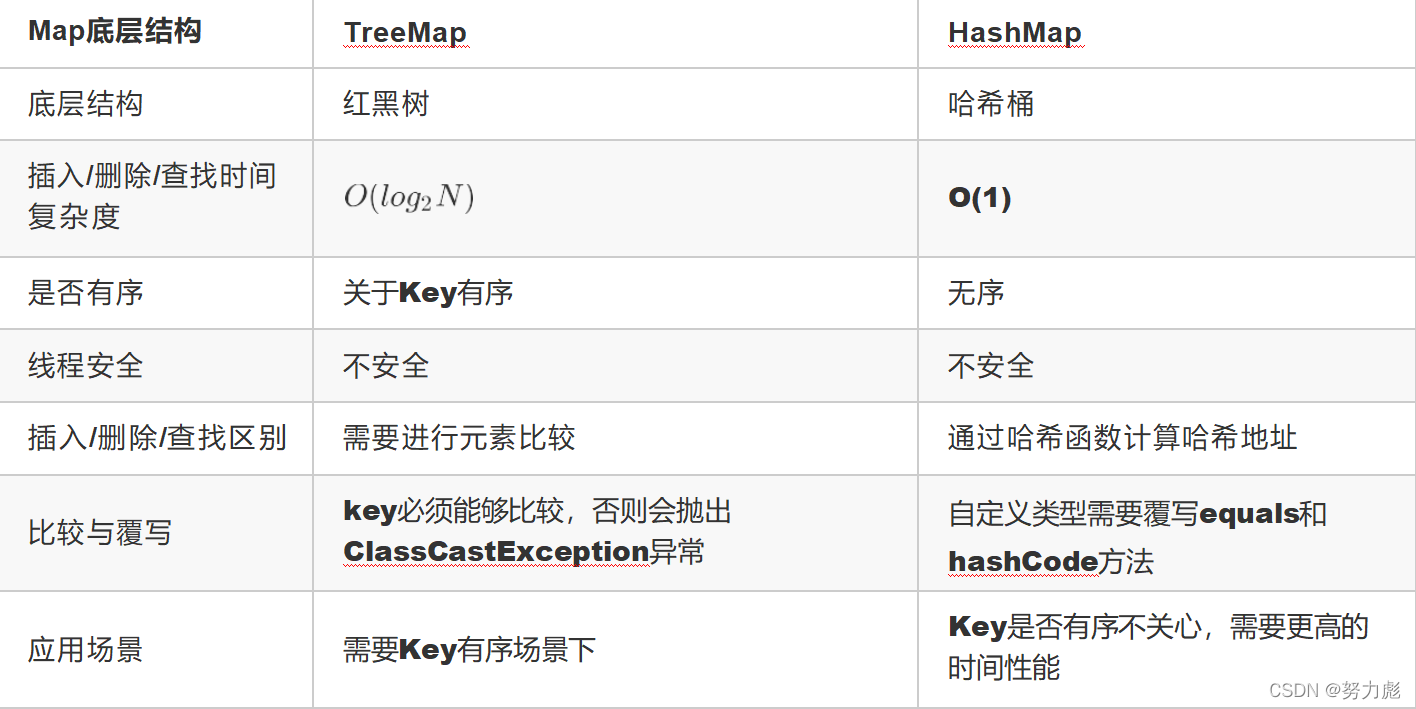 Map和set 阿里云开发者社区 