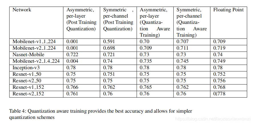 量化理解（Google量化白皮书《Quantizing deep convolutional networks for efficient inference: A whitepaper ...