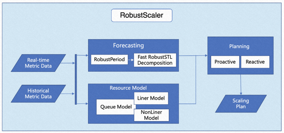 甩掉容量规划炸弹：用 AHPA 实现 Kubernetes 智能弹性伸缩-阿里云开发者社区