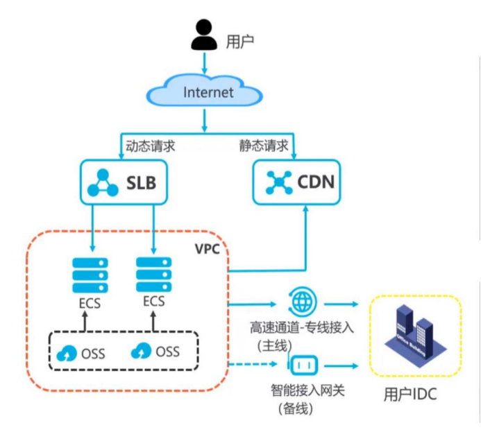 第三讲《云上网络VPC＆EIP＆NAT＆共享带宽＆SLB》|学习笔记-阿里云开发者社区