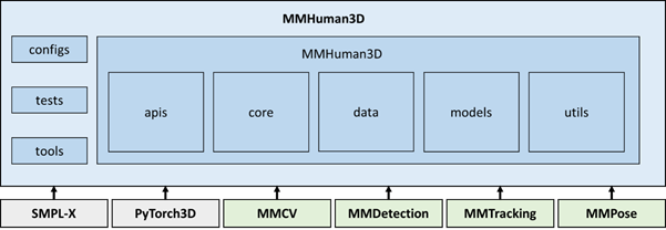 画形亦画骨，知面也知心，与 MMHuman3D 一道探索人体参数化模型-阿里云开发者社区