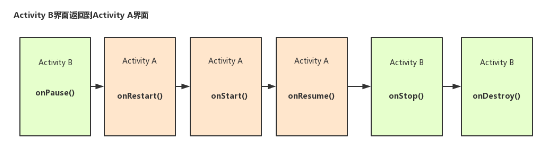 Android四大组件之一activity生命周期的不同走向 阿里云开发者社区 4622