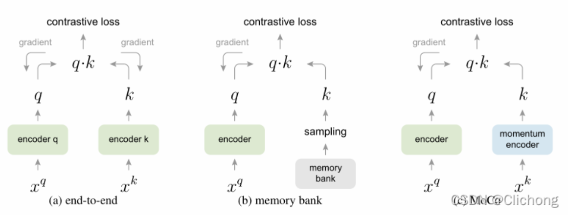 Unsupervised Learning | 对比学习——13篇论文综述-阿里云开发者社区