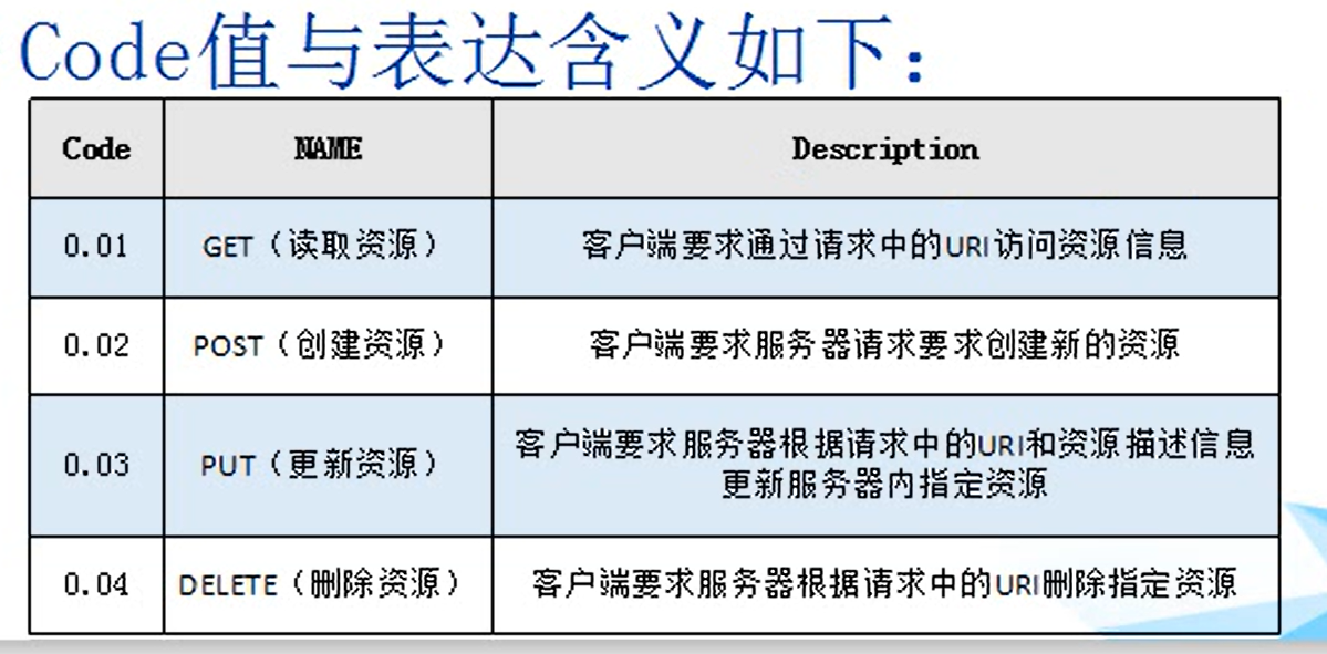 NB-IoT 之 CoAP 协议格式介绍 | 学习笔记-阿里云开发者社区
