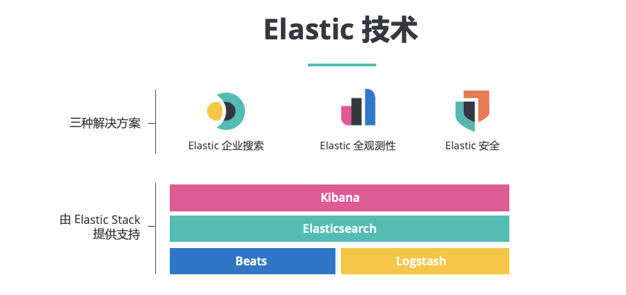 Elastic Stack 家族—Elastic Stack 实战手册-阿里云开发者社区