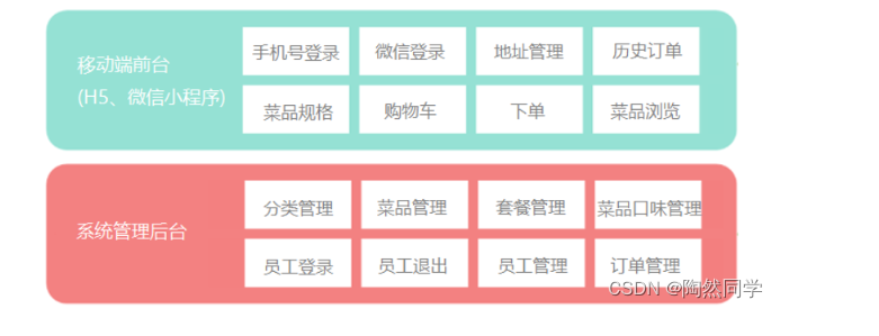 【瑞吉外卖】day01：整体介绍以及开发环境搭建（二） 阿里云开发者社区