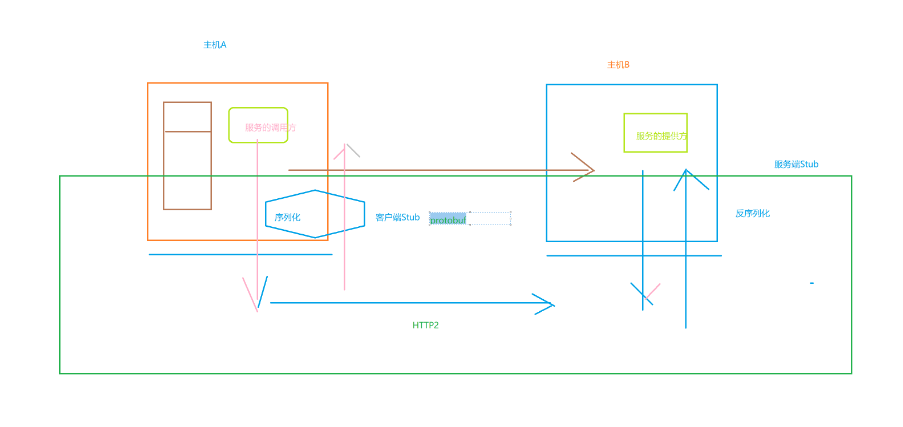 GRPC与 ProtoBuf 的理解与总结 -阿里云开发者社区