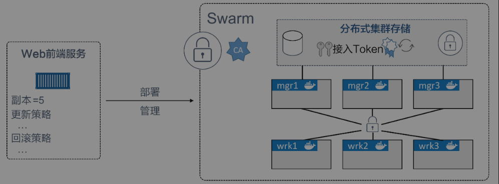 Docker Swarm集群架构配置管理与高可用性详解-开发者社区-阿里云
