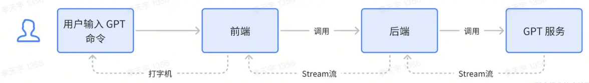 如何丝滑实现 ChatGPT 打字机流式回复？Server-Sent Events！ -阿里云开发者社区