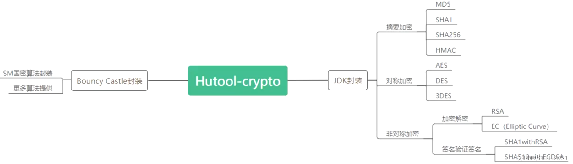 Hutool crypto实现主流加密与国密算法详解-开发者社区-阿里云