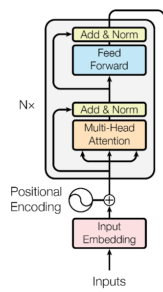 Transformer 学习笔记 | Encoder -阿里云开发者社区