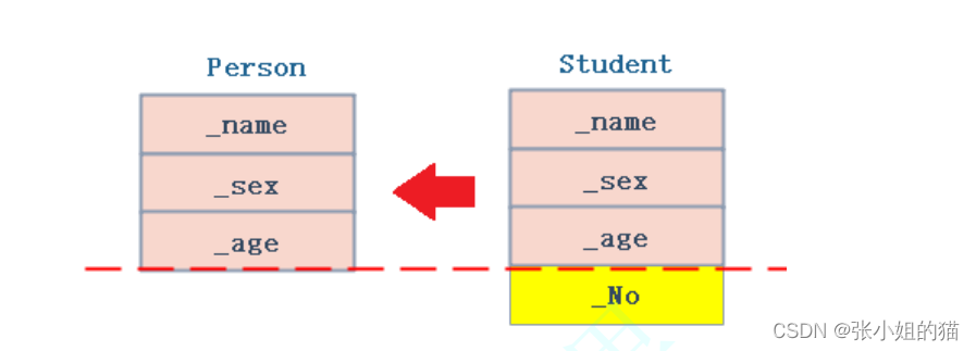 【C++】继承（万字详解） —— 切片 | 隐藏 | 子类的默认成员函数 | 菱形继承(上）-阿里云开发者社区