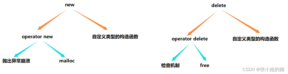 【C++】内存管理 —— new和delete底层实现原理-阿里云开发者社区