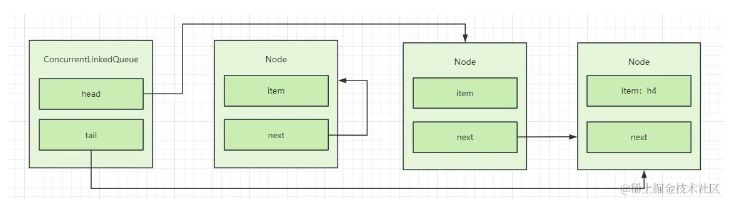 12张图一次性搞懂高性能并发容器ConcurrentLinkedQueue-阿里云开发者社区