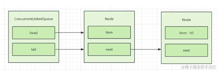 12张图一次性搞懂高性能并发容器ConcurrentLinkedQueue-阿里云开发者社区