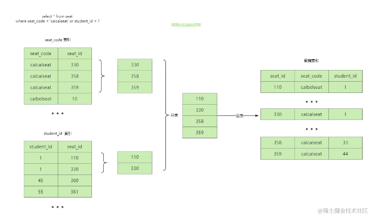 MySQL的3种索引合并优化⭐️or到底能不能用索引?-阿里云开发者社区